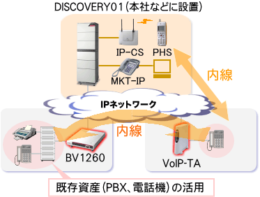 IP-PBX「DISCOVERY01」｜IPテレフォニー｜OKI