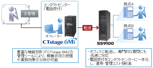 IPテレフォニーサーバー「SS9100」-他プロダクトとの連携｜IPテレフォニー｜OKI
