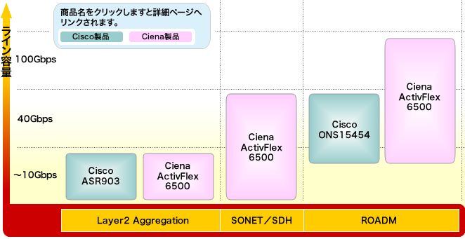 オプティカル伝送製品（ADM・WDM）｜OKI