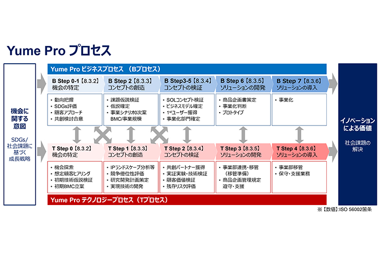 『CINO ism Vol.8』「Yume Proプロセス」の全社展開で「全員参加型のイノベーション」を加速 | CINO ism | Daily Topics | イノベーション（Yume ...
